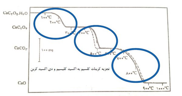 آنالیزهای حرارتی (TGA-DTG-DSC) و تفسیر نتایج آنها